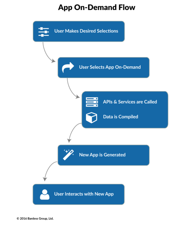 On Demand App Generation - Bardess Group: Business Analytics & Data ...