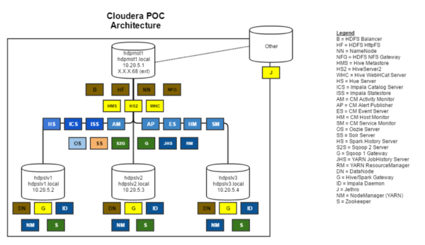 Blog Series Using The Cloudera Distribution 1 Pre Cloudera Setup